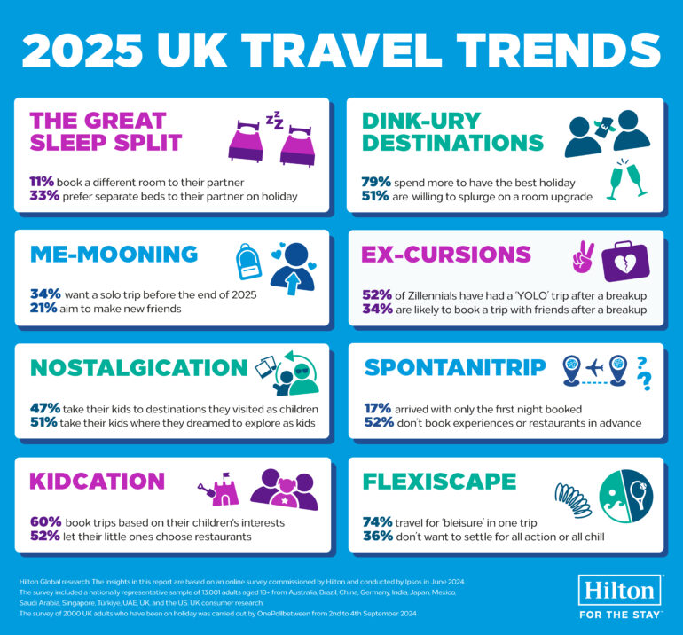 HILTON REVEALS HOTTEST 2025 UK TRAVEL TRENDS